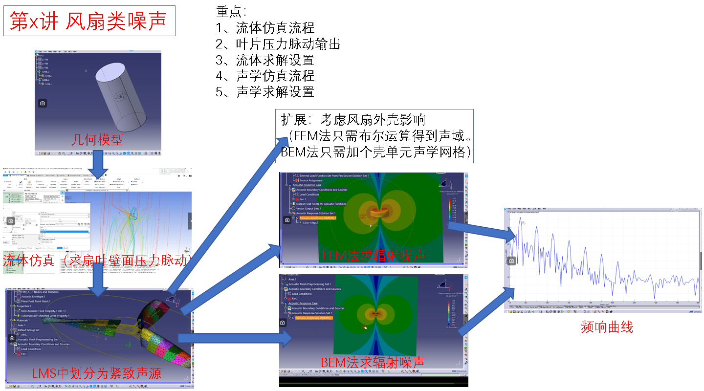 LMS Virtual.Lab和Simcenter 3D软件相关声学仿真_仿真分析,其他服务_仿真秀